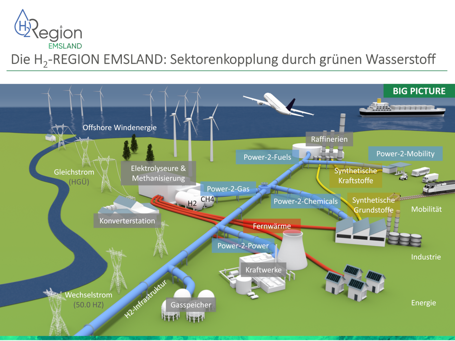 H2-Region Emsland - Nukleus der regionalen Wasserstoffwirtschaft